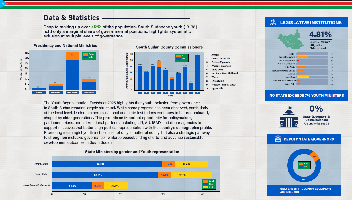 Youth largely excluded from political power, data shows - Radio Tamazuj